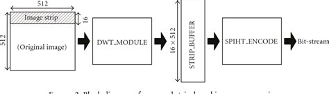 Figure 1 From Very Low Memory Wavelet Compression Architecture Using