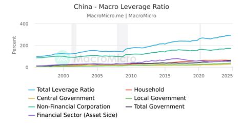 China Macro Leverage Ratio Macromicro