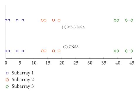 The Analysis Of Using Spatial Smoothing For Doa Estimation Of Coherent Signals In Sparse Arrays