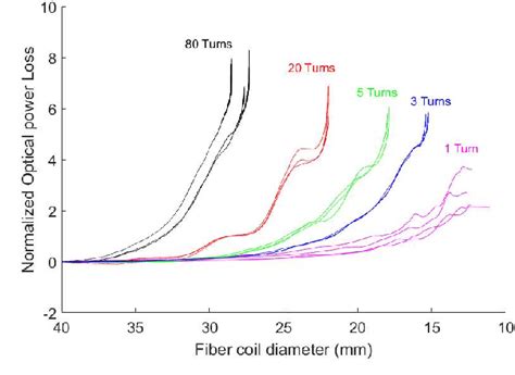 Figure 3 From Optical Fiber Vibration Sensor For Automated Inspection Of Industrial Assets