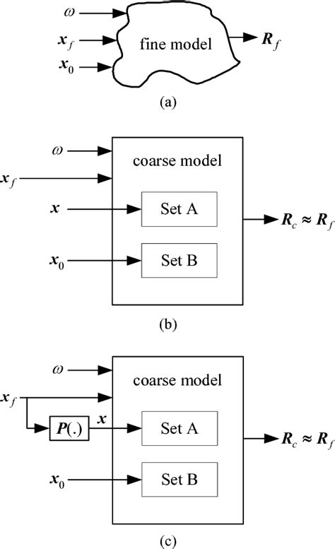 Figure 2 From Implicit Space Mapping Em Based Modeling And Design Exploiting Preassigned