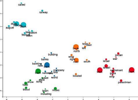 Figure 1 From Word Sense Induction With Hierarchical Clustering And Mutual Information