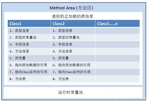 Java虚拟机（jvm）的方法区method Area存储了什么内容？jvm方法区存放什么 Csdn博客