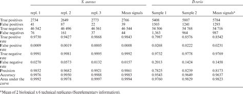 Table 1 From Absence Presence Calling In Microarray Based Cgh Experiments With Non Model