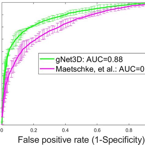 Illustration Of The Improved Performance Of Gnet3d Over The Framework Download Scientific