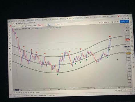 Anyone Know What This Indicator Setup Is On Tradingview I Came Across It And Wanted To Learn