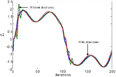 Figure 1 From Dead Zone Kalman Filter Algorithm For Recurrent Neural Networks Semantic Scholar