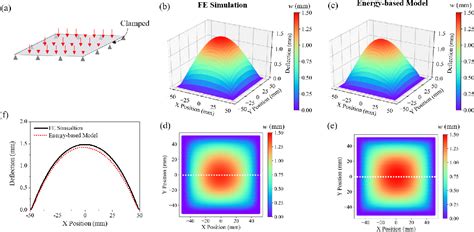 Figure 1 From A Physics Guided Neural Network Framework For Elastic Plates Comparison Of