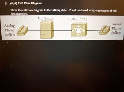 Solved 5 6 Pt Call Flow Diagram Show The Call Flow