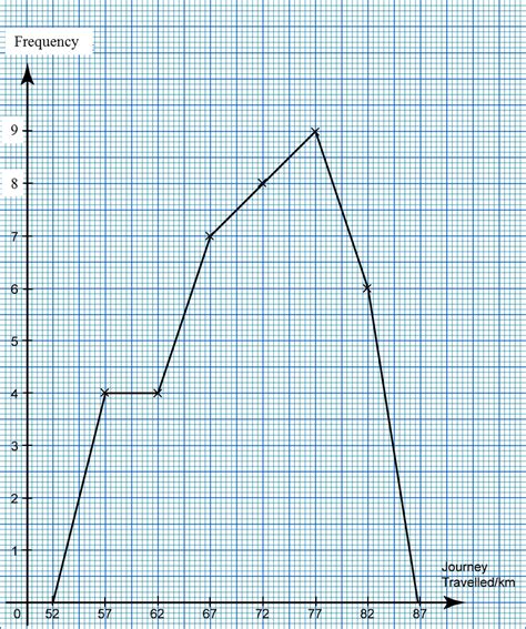 64 Frequency Polygons Spm Mathematics
