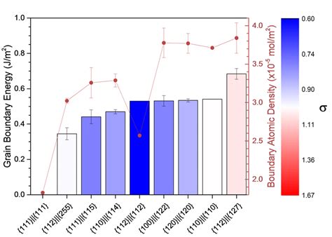 Grain Boundary Energies And Atomic Number Densities Of Several