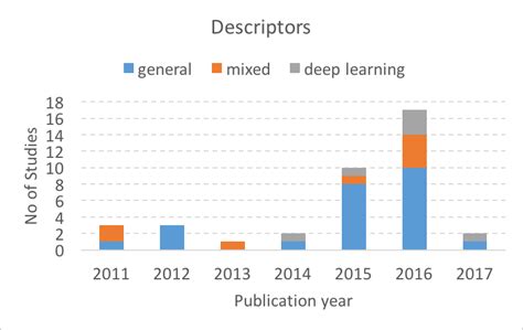 Descriptors Used In The Medical Cbir Systems Download Scientific Diagram