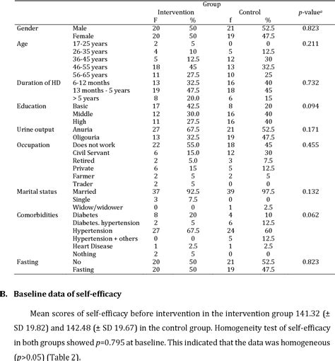 Table 1 From Supportive Educative Nursing Intervention Seni As