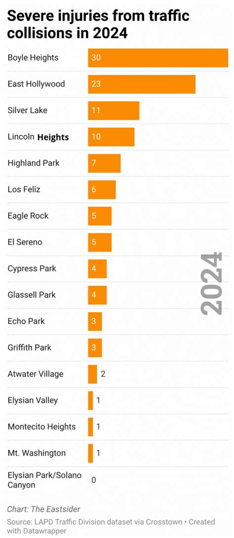 Tracking Severe Traffic Injuries