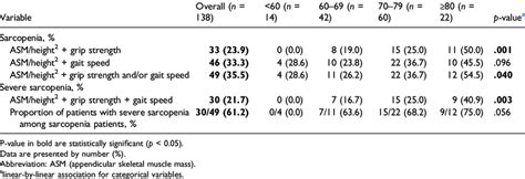 Prevalence Rates Of Sarcopenia And Severe Sarcopenia From The Total