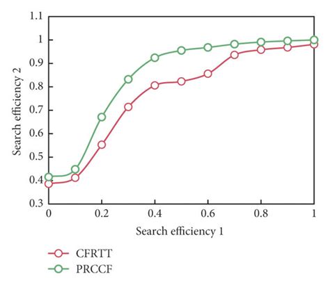 Efficiency Of Nearest Neighbor Searching Based On The Algorithm Download Scientific Diagram
