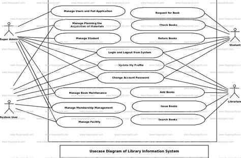 Library Information System Use Case Diagram Academic Projects