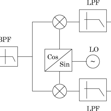Zero If Receiver Architecture Download Scientific Diagram
