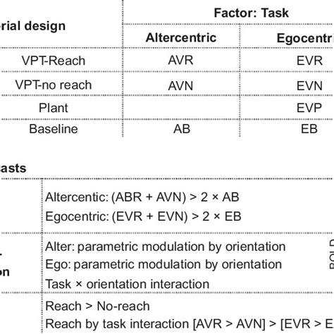 Factorial Design And Contrasts A This Table Depicts The 2 × 4