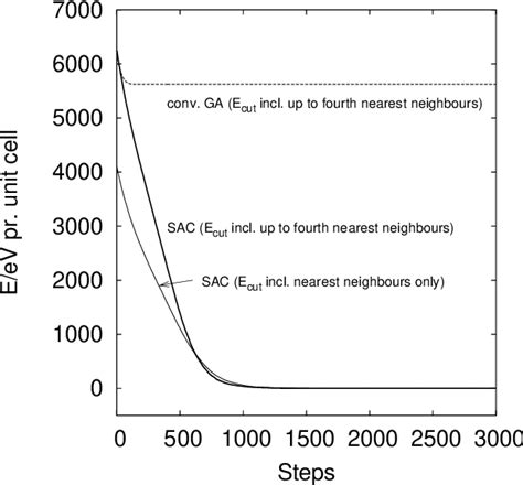 Figure 1 From A Genetic Algorithm For The Atomistic Design And Global Optimisation Of