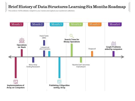 Brief History Of Data Structures Learning Six Months Roadmap