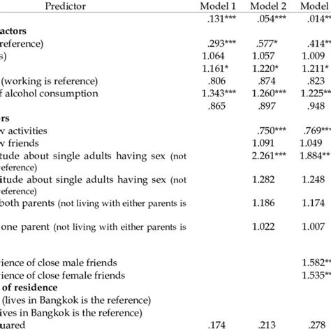 Predictors Of Having Sex In The Last 12 Months Odds Ratios From