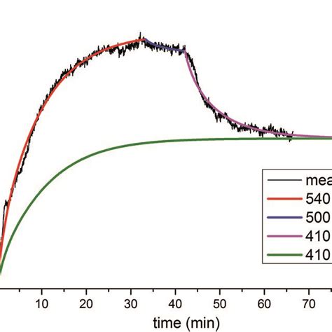 Numerical Modelling Of Temperature Profiles Three Stages Of The