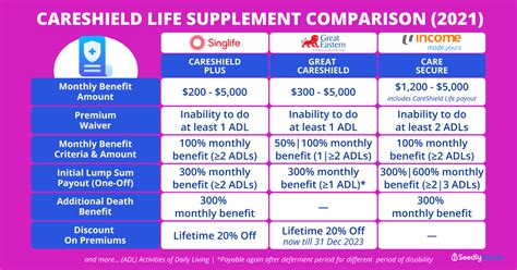 Best Careshield Life Supplements Should You Upsize Your Careshield