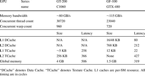 Quantitative Comparison Between Gpu Architectures Download Table