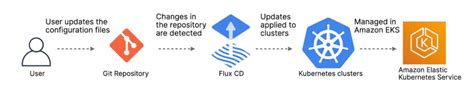 A Gitops Example With Flux Kubernetes Gitlab And Sops Gabriele Gatto