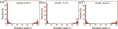 Grain Boundary Misorientation Angle Distribution In Quenched Steels