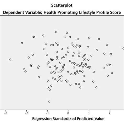 Plots Of The Standardized Residuals And The Standardized Predicted