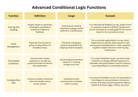 Advanced Conditional Logic For Surveys Getting The Right Insights