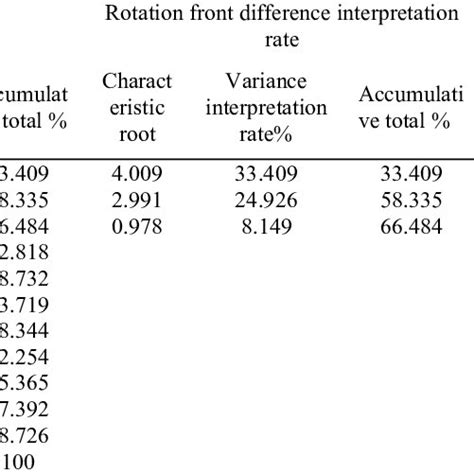 Variance Interpretation Rate Table Download Scientific Diagram