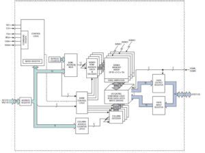 How To Interface SDR SDRAM Memory Embedded Hardware Design