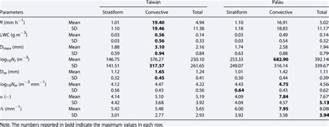 Mean And Standard Deviation Of R Lwc D Max Log 10 N T D M Log