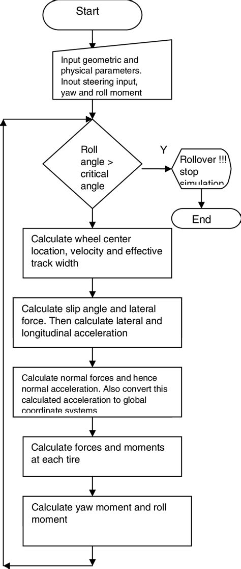 Flow Chart For Matlab Simulation Download Scientific Diagram