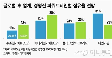 글로벌 車산업 경영진 전기차와 수소차는 공존