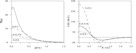 Main Hyperradial Component Of The Nucleon Wave Function Ψρ And