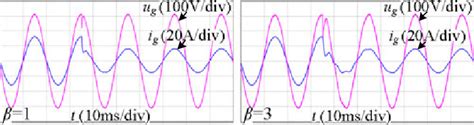 Grid Current And Pcc Voltage Waveforms With Strategy 1 For A β 1