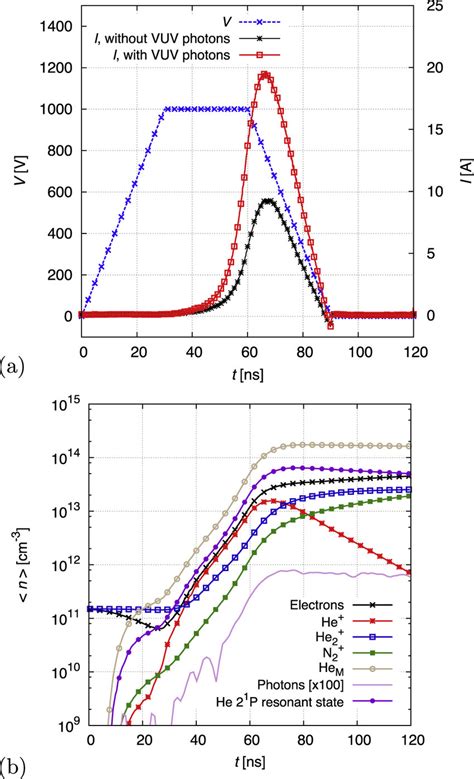 A Excitation Voltage Waveform Blue Dashed Line And Discharge