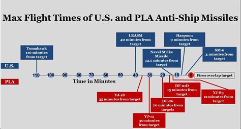 Fighting Dmo Pt 8 Chinas Anti Ship Firepower And Mass Firing Schemes Center For