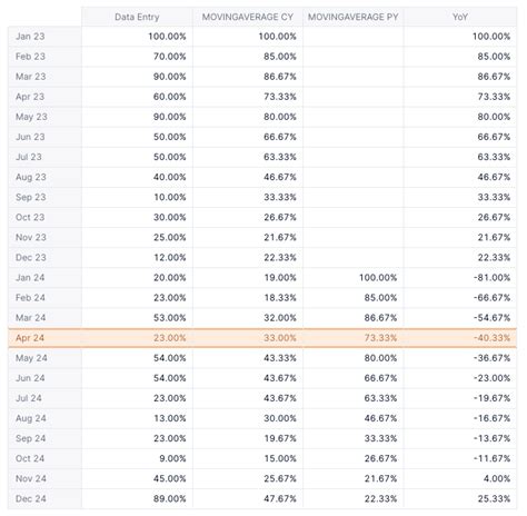 Year Over Year Moving Average Calculation Community