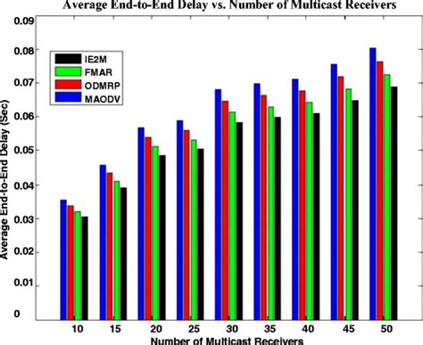 Average End To End Delay Vs Number Of Multicast Receivers Download Scientific Diagram