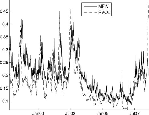 Implied Versus Realized Volatility For Index Options The Figure