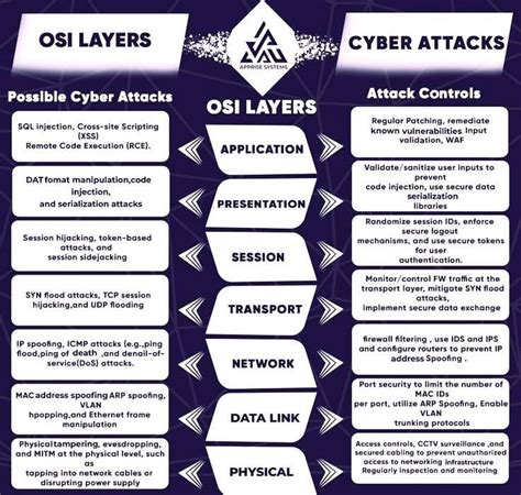 Cybersecurity Osimodel Networksecurity Threatdetection