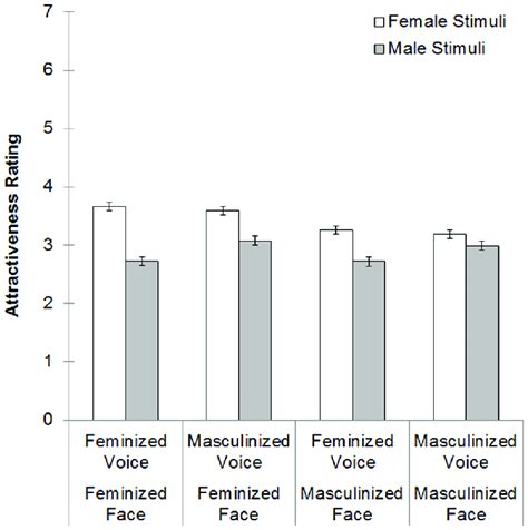 Mean And SEM Of Attractiveness Ratings Per Stimuli Category Per Sex Of Download Scientific