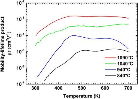 Temperature Dependences Of The Mobility Lifetime Product Determined For