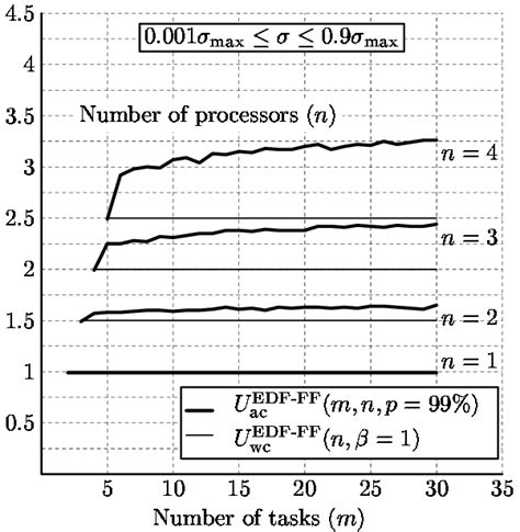 Average Case Achievable Utilization For Arbitrary Standard Deviation Download Scientific Diagram
