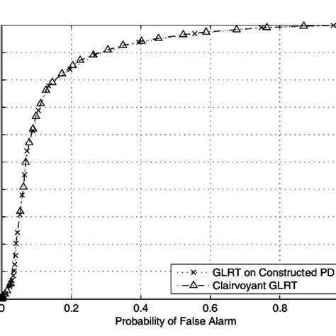 Roc Curves For The Glrt Using The Constructed Pdf And The Clairvoyant